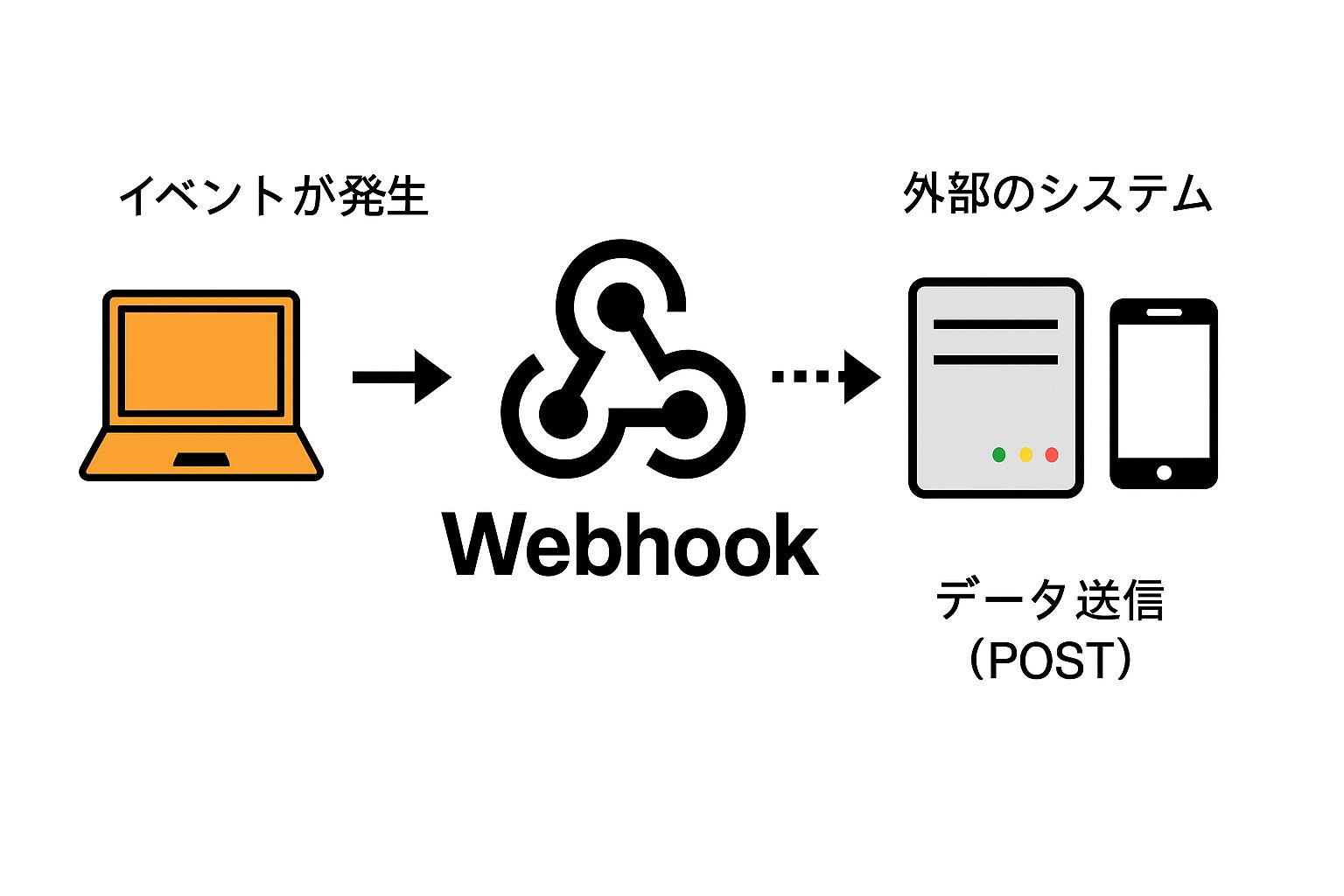 【初心者向け】Webhook（ウェブフック）って何？仕組みと使い方 | パソコン新庄ネットコム